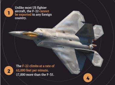 F-22 Raptor Facts Infographic | Military Machine