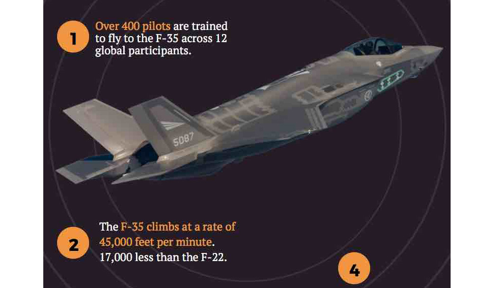 F-35 infographic feature test 2 | Military Machine